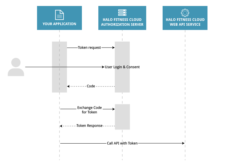 Halo Fitness for Developers
